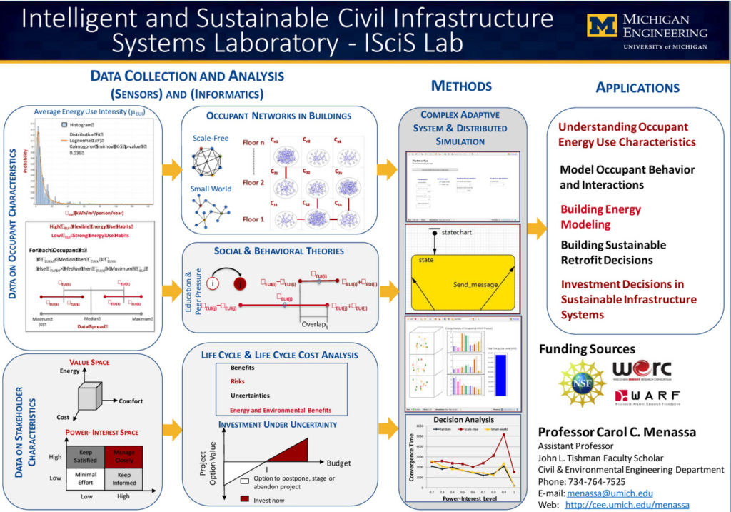 Research Groups and Laboratories – Tishman Construction Management Program